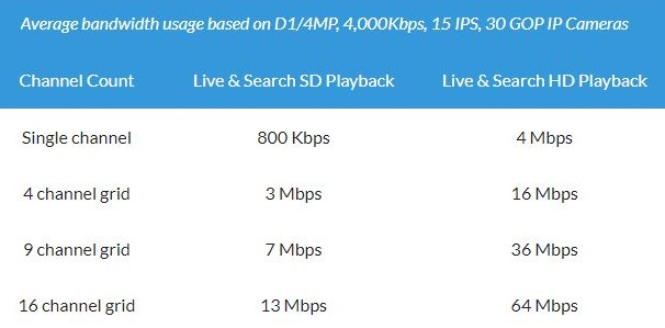 ConteraCMR Bandwidth Requirements – IDIS Americas